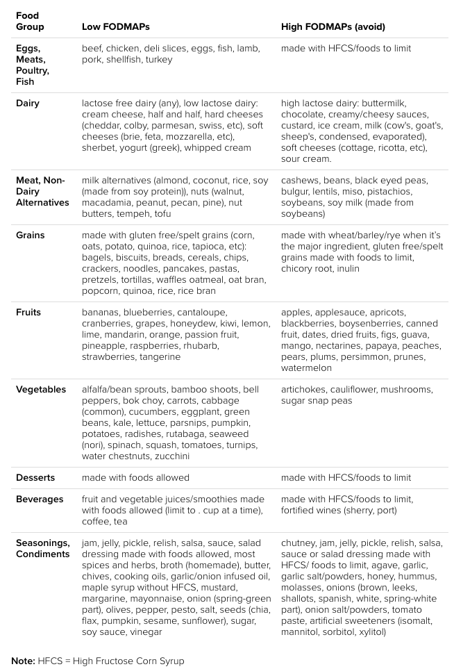 Low FODMAPS / IBS Diet - Gastroenterologist